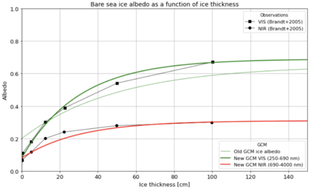 Slab ocean model - Planets